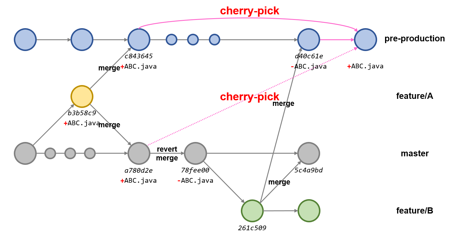 merge commit을 다시 commit하고 싶을 때 (feat. git cherry-pick) | My Note